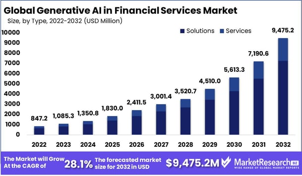 Generative AI in the Banking Industry-How it could Save Banks Billions