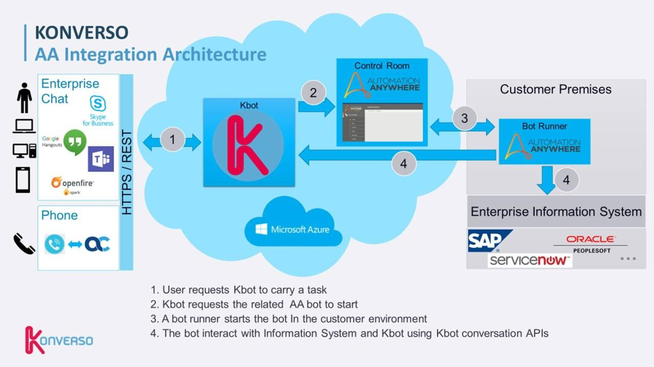 AI bots: the evolution toward cognitive process automation