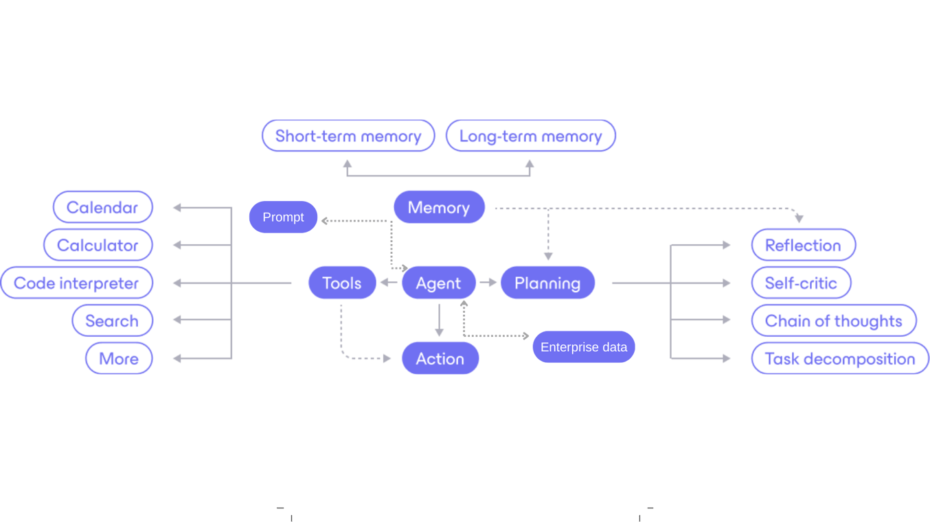 Understanding Gen AI Agents in the Context of GenAI