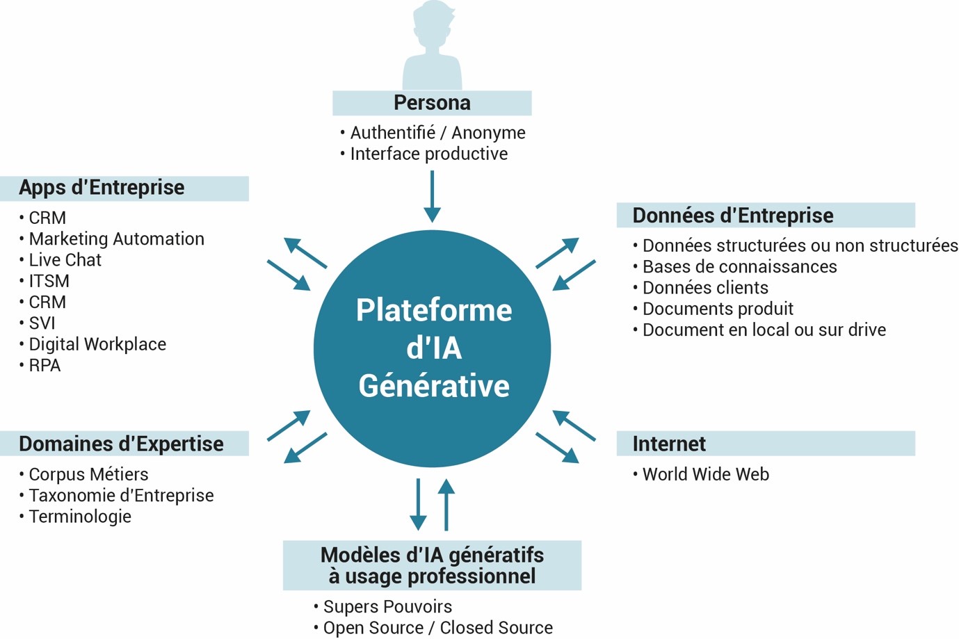 GenAI platform: an essential IS component for the success of generative ...